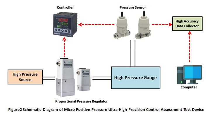 High Precision Proportional Pressure Regulator with PID Controller | Kao Lu